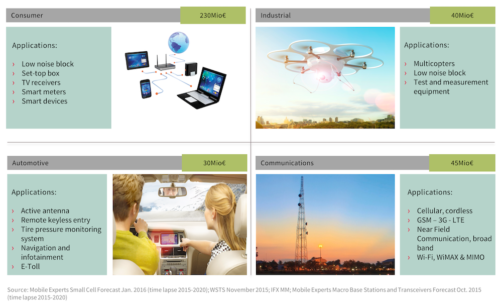 RF discretes for the IoT
