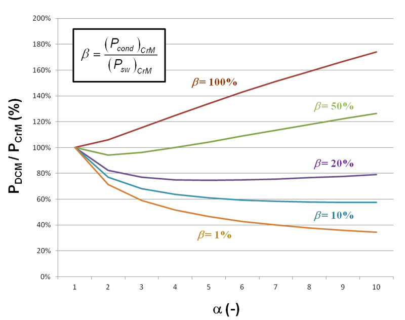 Control method maximizes efficiency of single-phase PFC stages