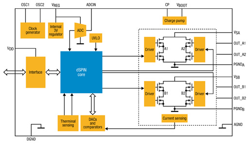 STs True Single-Chip Motor Controller