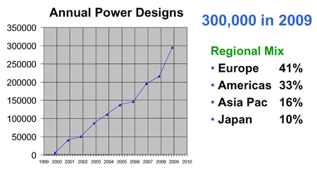 Nationals New WEBENCH Design Tool