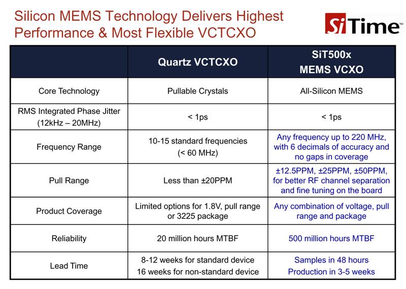 SiTime Launches Industrys First MEMS VCTCXO with 0.5 PPM Stability