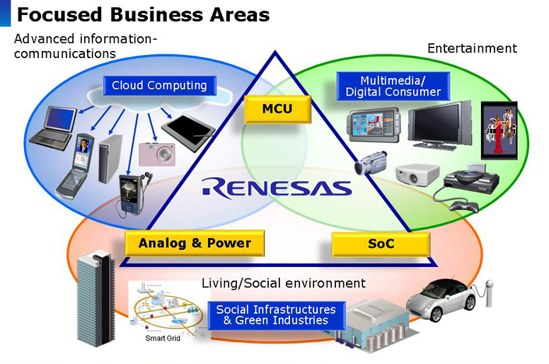 Renesas Recovers and Revitalizes
