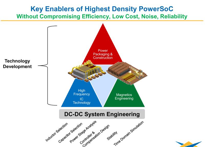 Enpirions PowerSoC Solutions