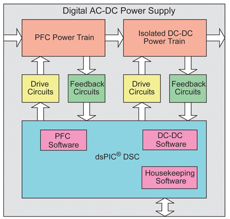 Digital Power Supply Control
