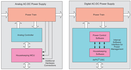 Digital Power Supply Control