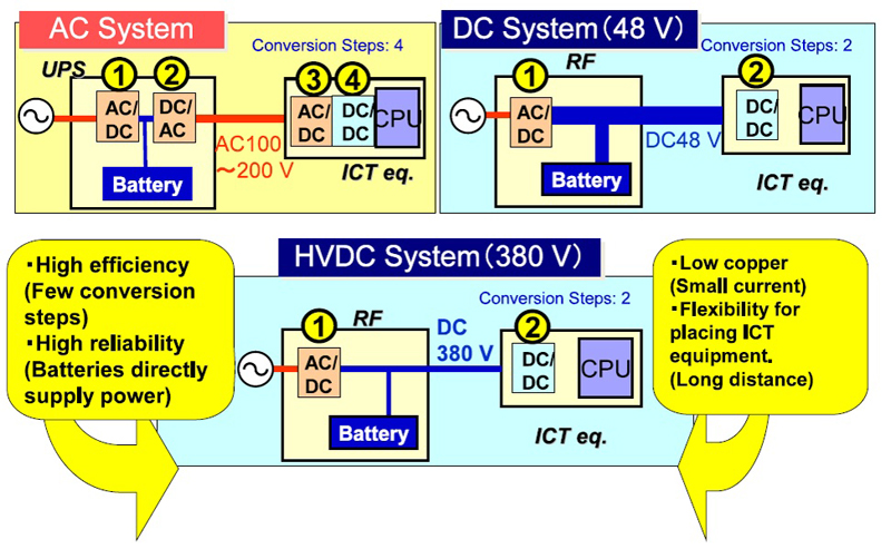 Addressing 400-Vdc power in advanced industrial and data-center apps Addressing 400-Vdc power in advanced industrial and data-center apps