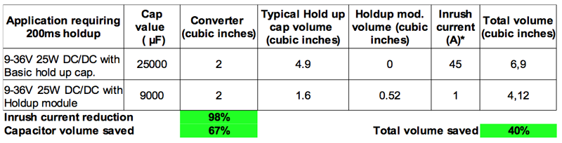 Managing hold up/transparency time in high-reliability power supplies