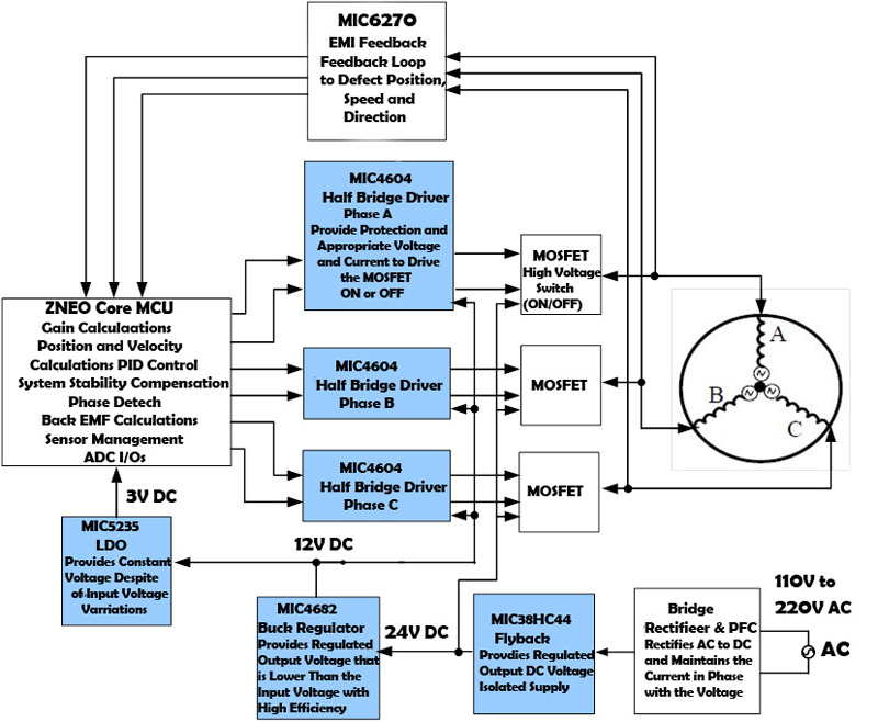 Using brushless motors to optimize performance & efficiency in ...
