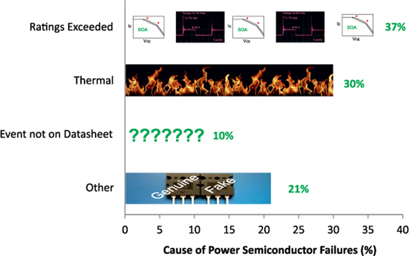 Results of a power supply failure survey