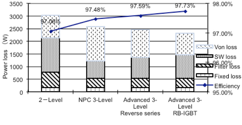 Advanced T-type NPC- 3 level modules: A novel possibility with RB-IGBT’s