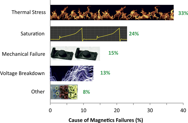 Power Supply Failure Survey – Part III