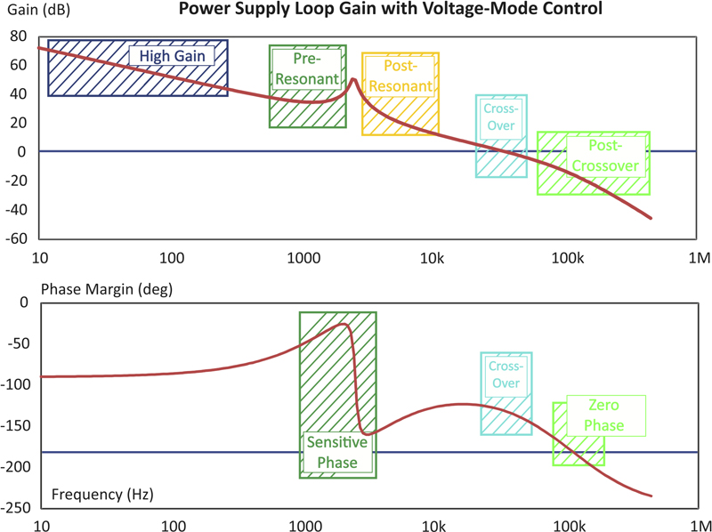 Interpreting loop gain measurements