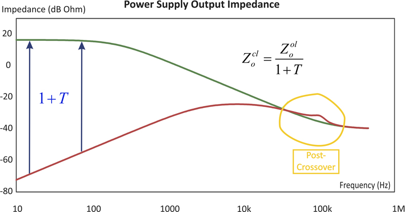 Interpreting loop gain measurements