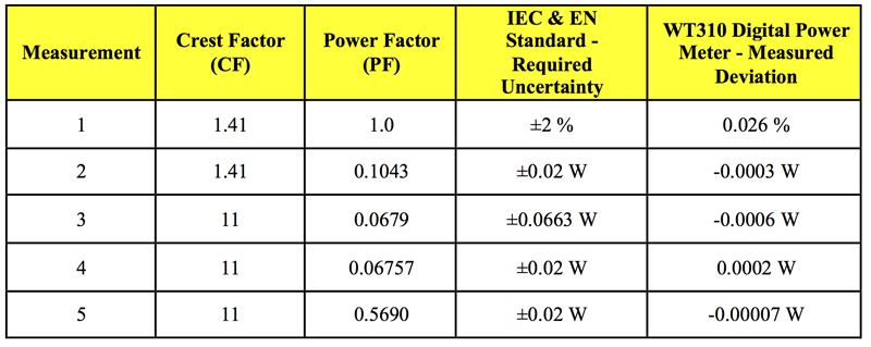 Ensuring accuracy in standby power evaluation