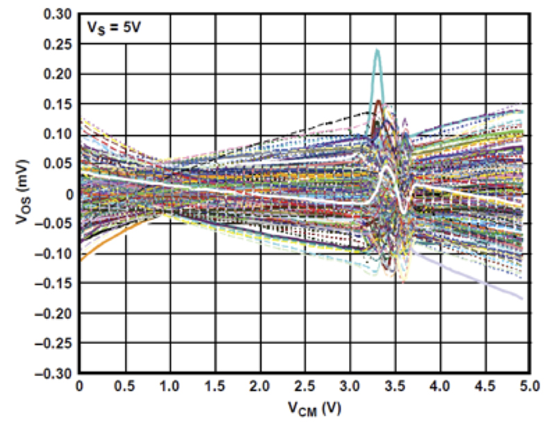 Zero-crossover-distortion amplifiers improve linearity of DAC Systems