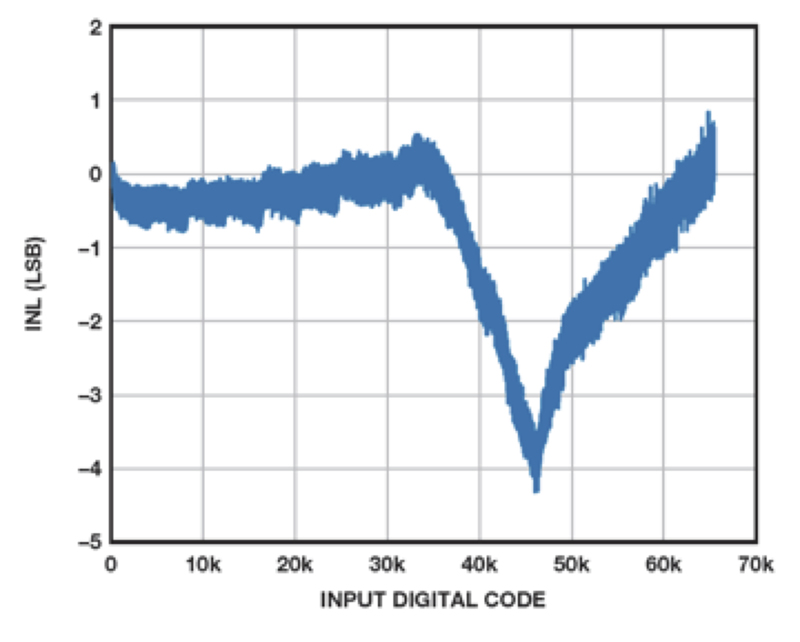 Zero-crossover-distortion amplifiers improve linearity of DAC Systems