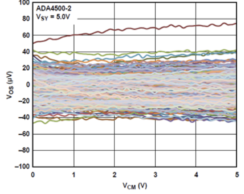 Zero-crossover-distortion amplifiers improve linearity of DAC Systems