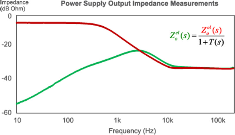 Output Impedance Measurements and Loop Gains