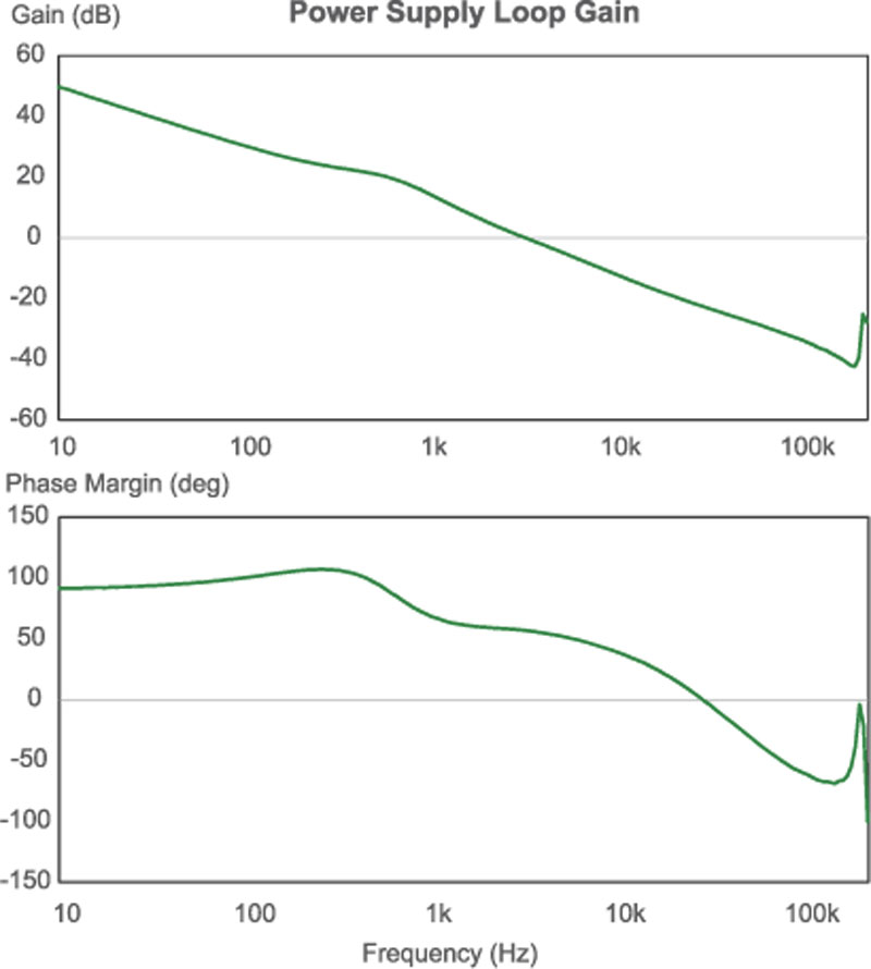 Output Impedance Measurements and Loop Gains