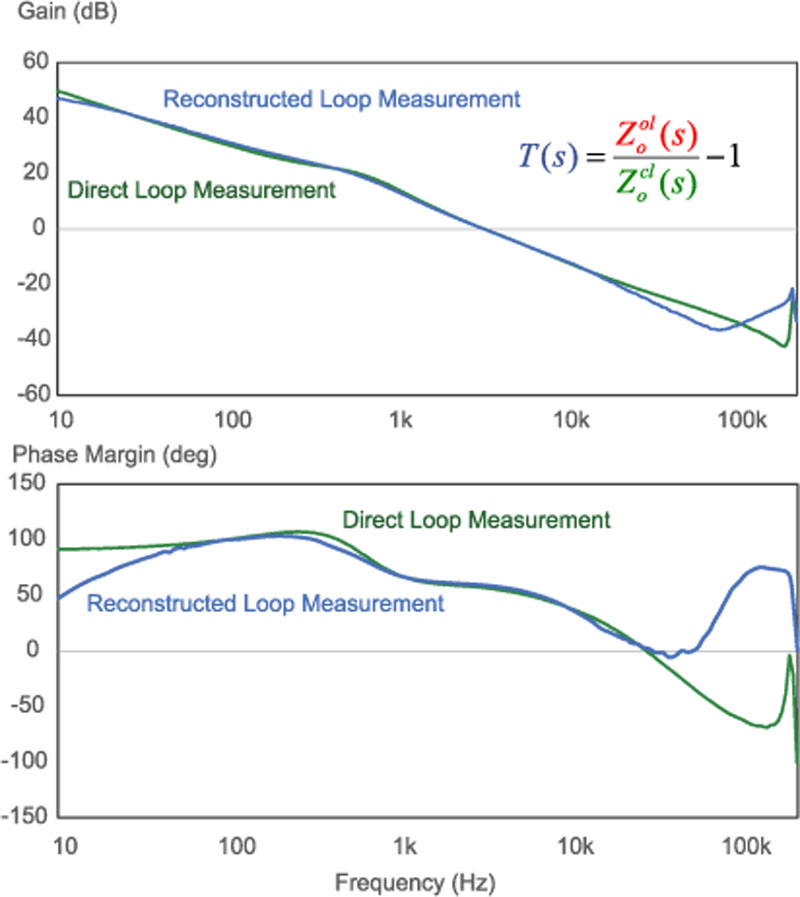 Output Impedance Measurements and Loop Gains