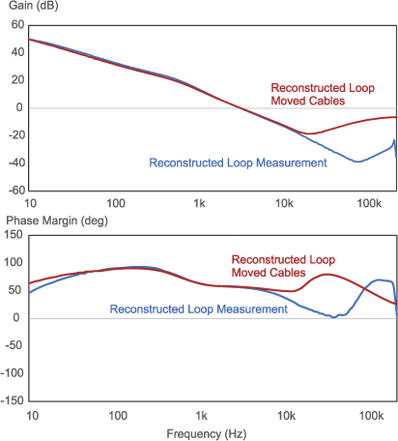 Output Impedance Measurements and Loop Gains