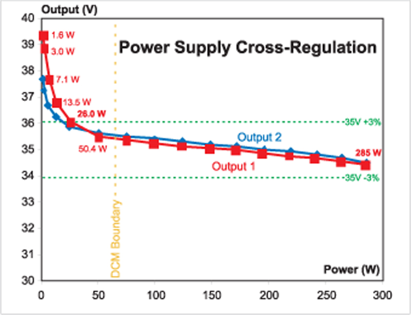 Power Supply Development Diary - Part VII