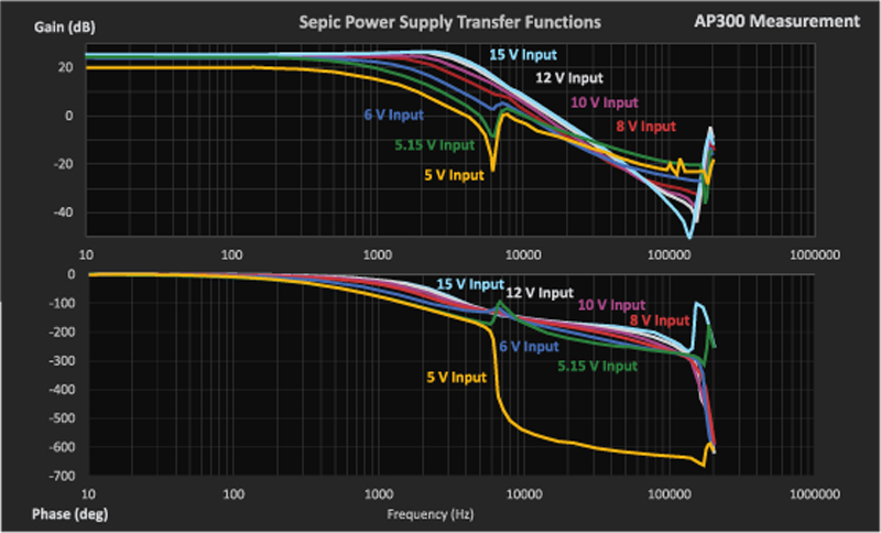 Practical control measurements for the sepic converter - Part