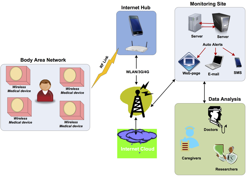 Extending battery life in wireless medical devices