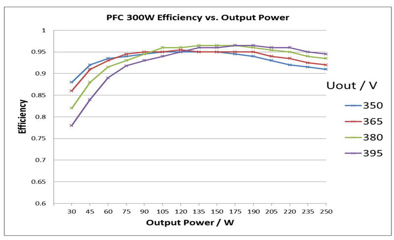 Smart PFC and DC/DC converter system offers optimum efficiency
