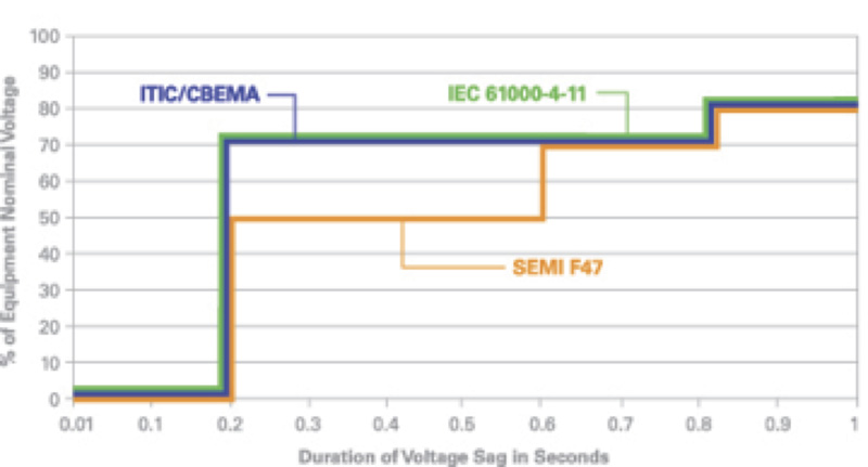 The importance of power quality