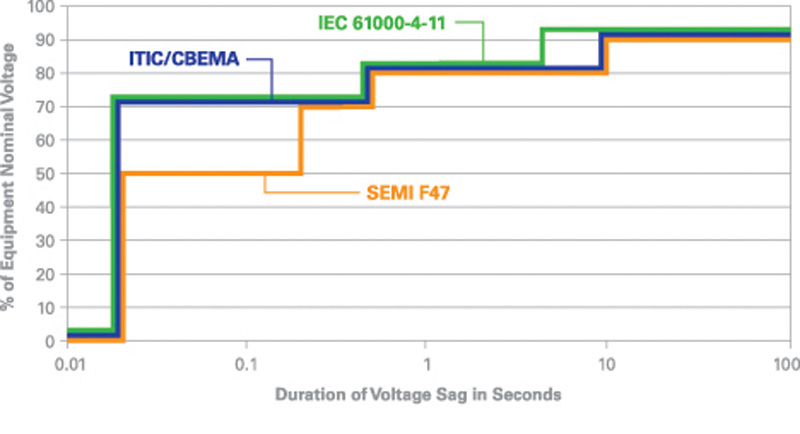 The importance of power quality