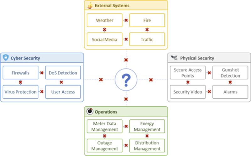 Using Situational Intelligence