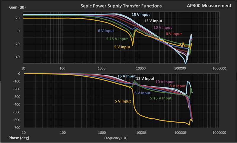 Practical control measurements for the sepic converter - Part II