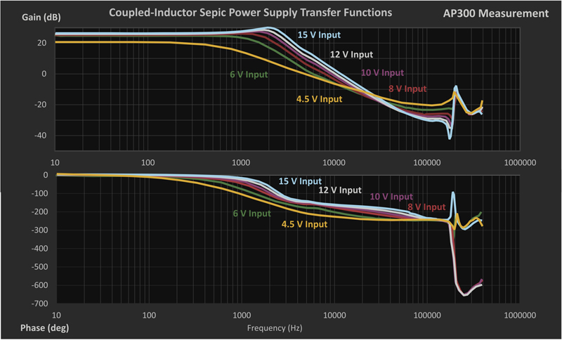 Practical control measurements for the sepic converter - Part II