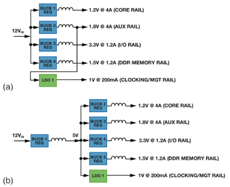 Multirail power solutions for RF agile radio applications