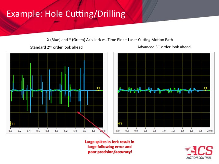 ACS Motion Control's 3rd-order multi-axis look-ahead trajectory ...