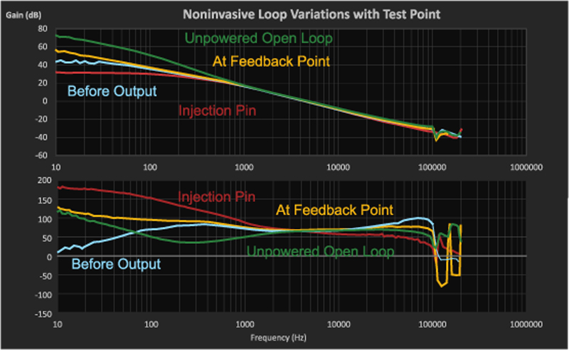 Noninvasive measuring of loop gains