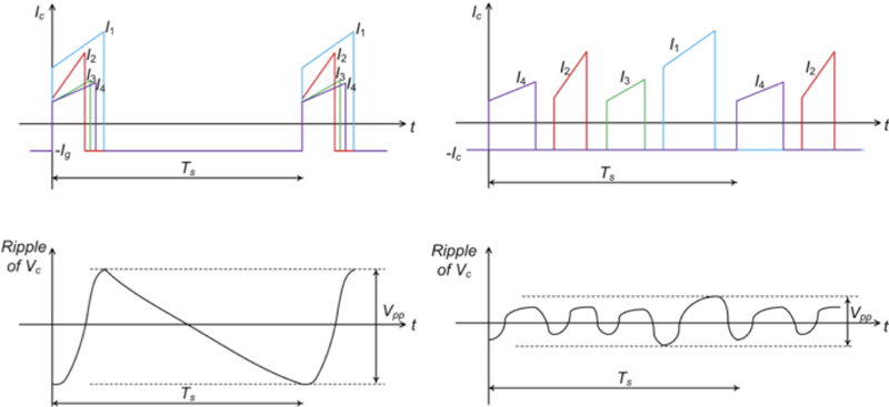 Optimizing power by phase positioning