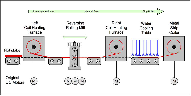 Improved motion control increases production