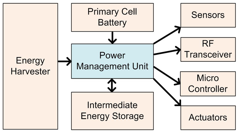 Advances in energy-harvesting power conversion
