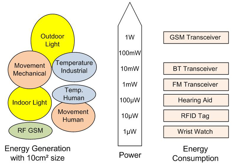 Advances in energy-harvesting power conversion