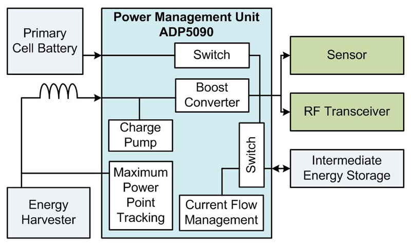 Advances in energy-harvesting power conversion