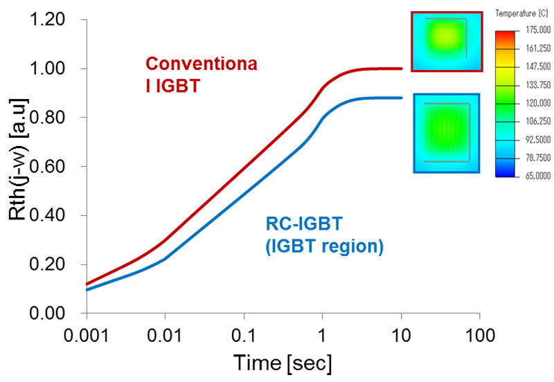 Next-gen IGBT tech empowers automotive apps