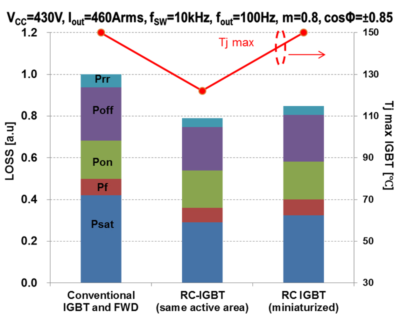 Next-gen IGBT tech empowers automotive apps