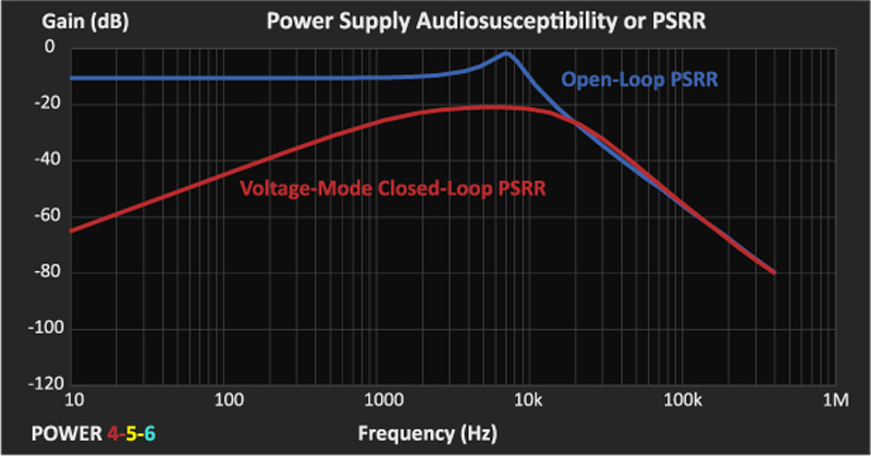 A look at PSRR and low-performance control loops