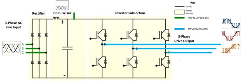 Test considerations for variable-frequency drives