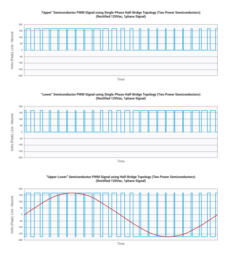 Test considerations for variable-frequency drives