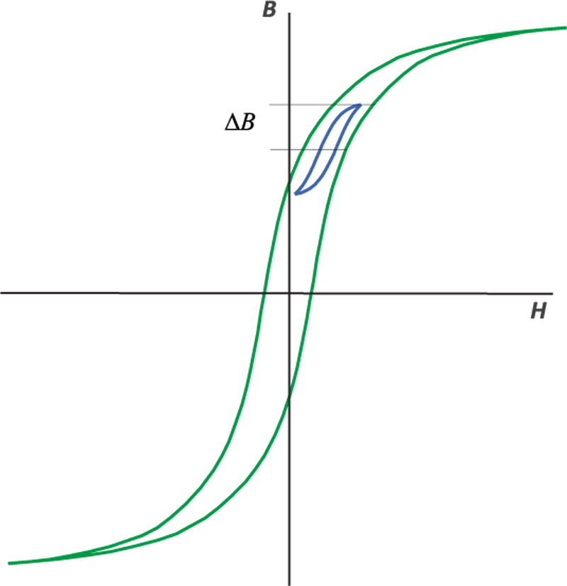 Core Loss Modeling – Part I