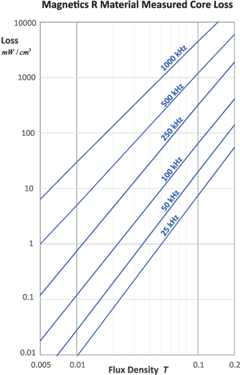 Core Loss Modeling – Part I