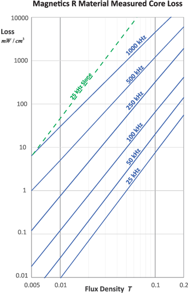 Core Loss Modeling – Part I